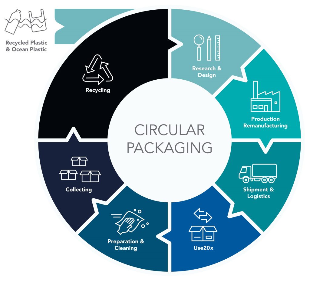 Circularity - The Ocean Package
